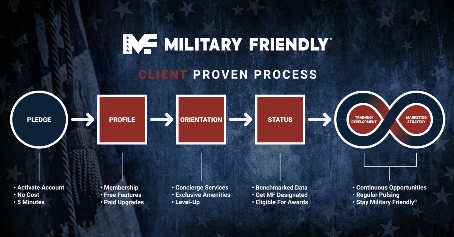 MFE PLEDGE | Military Friendly